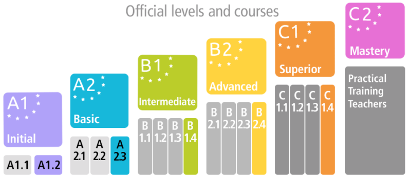 German levels and official exams. TELC certificate